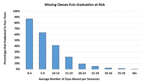 School Attendance Graph