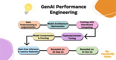 Genai Performance Engineering Stage 6 Optimizing Ai Models Harsha Gn