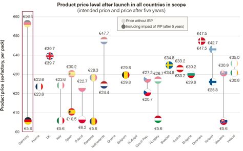 International Reference Pricing A Five Step Strategic Approach