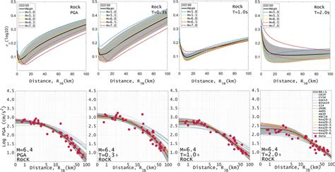 Top Variability Among The Median Ground Motion Estimates Of The Gmms Download Scientific