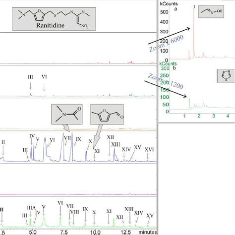 Gcms Chromatogram Of Volatile Compounds Released From Ranitidine