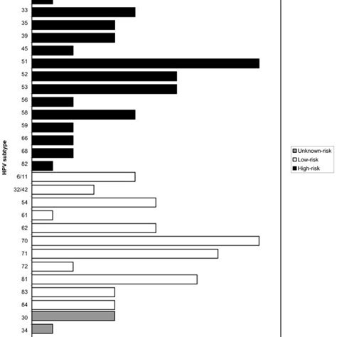 Prevalence Of Different Cervical Hpv Genotypes Among Young Women