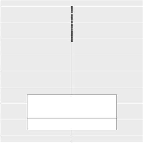 Lines Of Code Distribution On All Derby Dataset Download Scientific