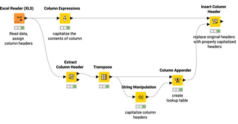 Example Workflow Knime Community Hub