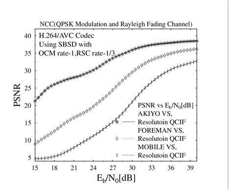 Psnr Y Vs E B N 0 For Ncc Akiyo Foreman And Mobile Video Sequences