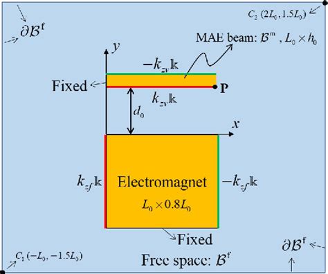 figure 2 from a finite element framework for magneto actuated large