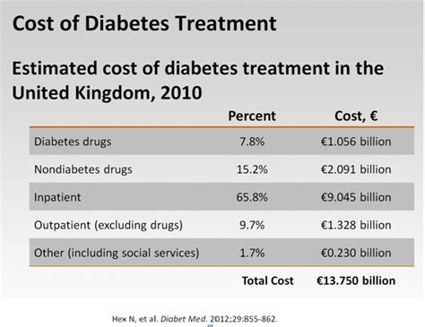 What Is The Cost Of Diabetes