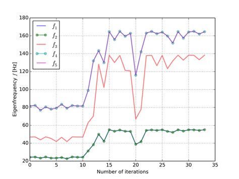 Figure Some Results Of The Optimization Download Scientific Diagram