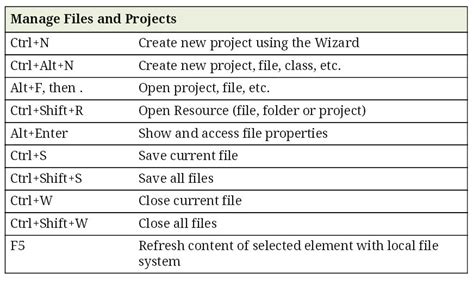 list of eclipse shortcut keys the crazy programmer