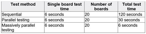 High Volume Manufacturing Testing For Low Cost Boards Navigating The Challenges EE Times Asia