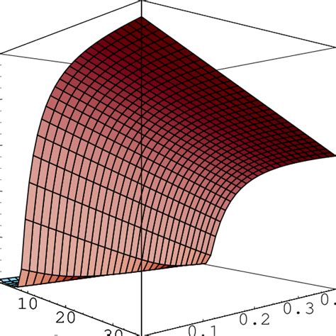 Plot Of The Surface H Hl T As Defined By Eq 31 Taking B 10 4