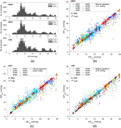 A Histogram Of Icp Distribution For Both Train And Test Sets Across Download Scientific