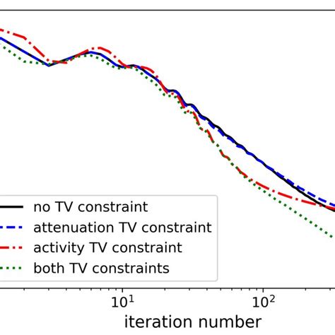 Comparison Of Data Rmse Convergence For Mlaa Admm Saa With Non Optimal