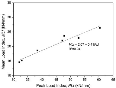 Relationship Between PLI And MLI Download High Quality Scientific Diagram