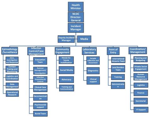 Figure 1 From Infectious Disease Outbreak Preparedness And Response In