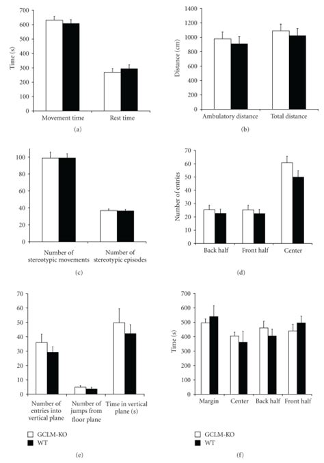 open field behavior mice were placed in an open field chamber and