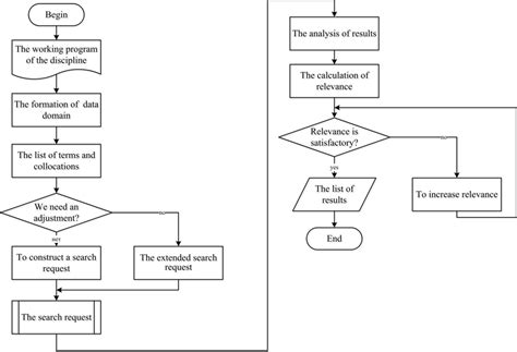 Complex Algorithm Of Relevant Information Finding Download