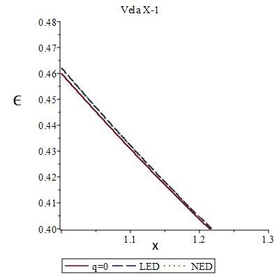 The Graphs Shows The Variation In The Redshift Against Distance X For Download Scientific