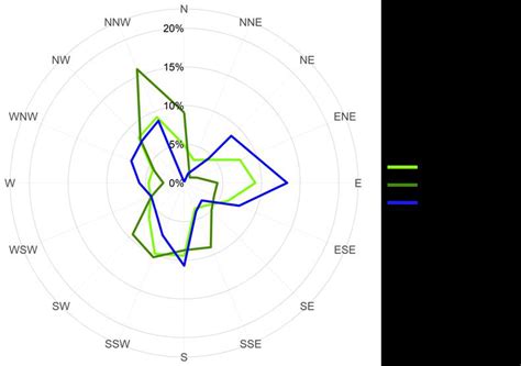 Wind Roses For The Lidar Measurements Were Obtained At The Shirahama