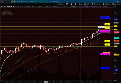 Multi Ticker Gamma Levels Export To Thinkorswim