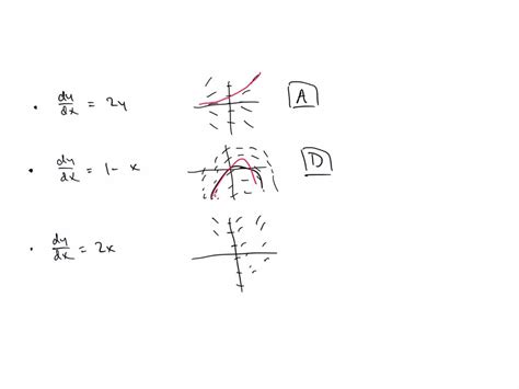 solved the graphs above represent possible solutions ylx to the