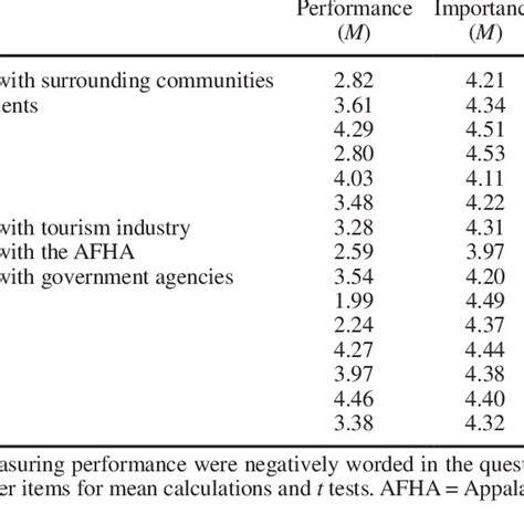 Paired Sample T Tests For Mean Differences Between Performance And