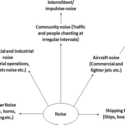different noise sources and classification download scientific diagram