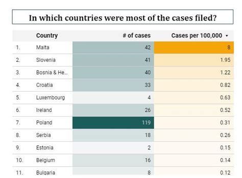 Caruana Galizia most targeted journalist by SLAPPs: Europe-wide exercise