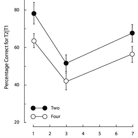Mean Percentage Of Correct Identification Of The Second Targets Given Download Scientific