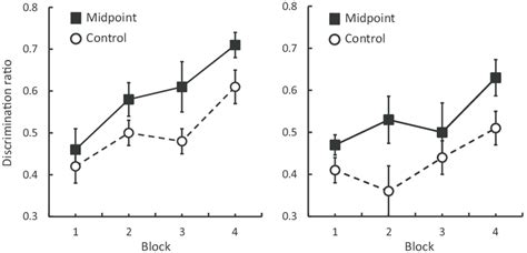 experiment 3 mean discrimination ratios sem in groups midpoint and