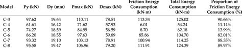 Primary Performance Indicators And Energy Dissipation Indices During