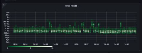Monitoring Zfs With Influxdb And Grafana Graph Time Part 2 Robs Blog