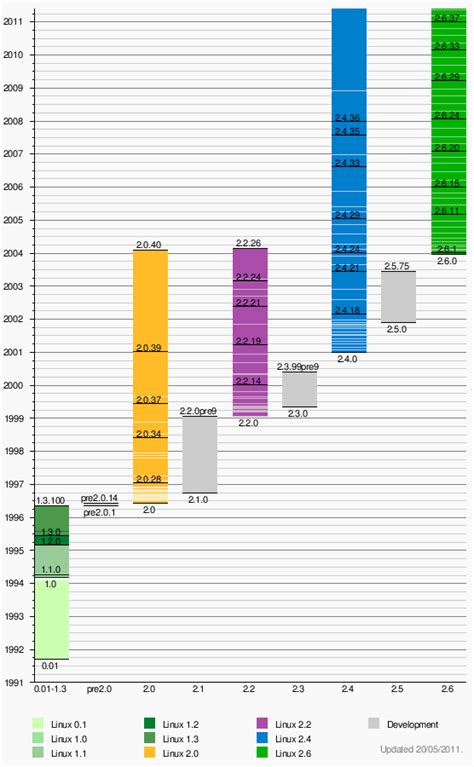 Linux Kernel 3 0 Conheça As Mudanças Da Nova Versão • Tecnoblog