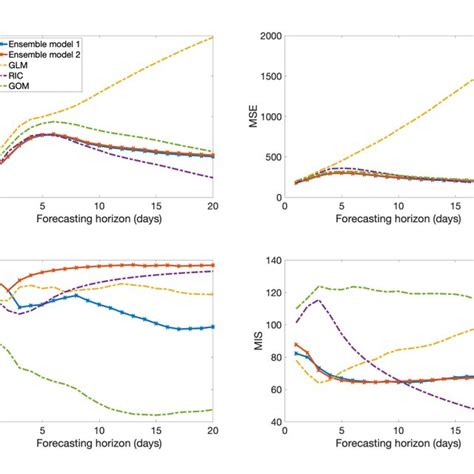 mean performance of the individual and ensemble models in 1 20 day