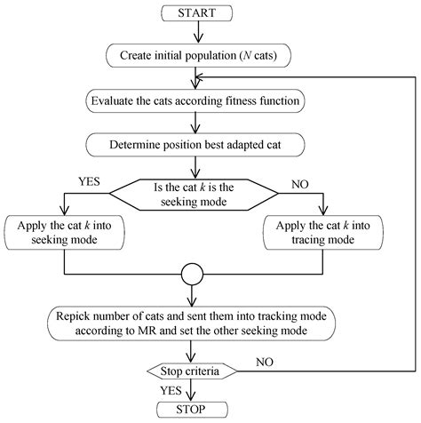 Algorithms Free Full Text Comparison Of Meta Heuristic Optimization