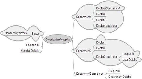 Logical Directory Structure Download Scientific Diagram
