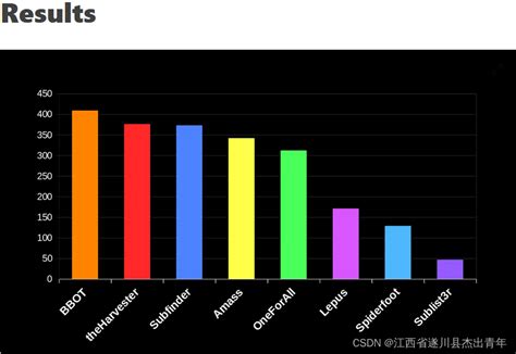 渗透测试之信息收集篇 服务器子域名收集ksubdomain Csdn博客