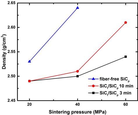 The Density Of The Samples As The Function Of The Sintering Pressure Download Scientific Diagram