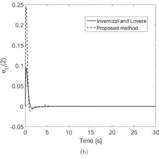 Angular Velocity Error In A Roll Rad S B Pitch Rad S C Yaw Download Scientific