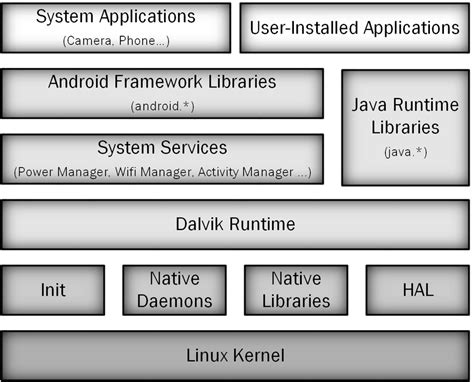 16 Shows The Structure Of The Android Architecture On The Very Bottom