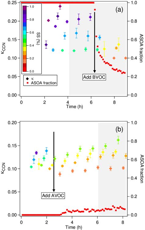 ccn activity of absoa from sequential voc addition at various