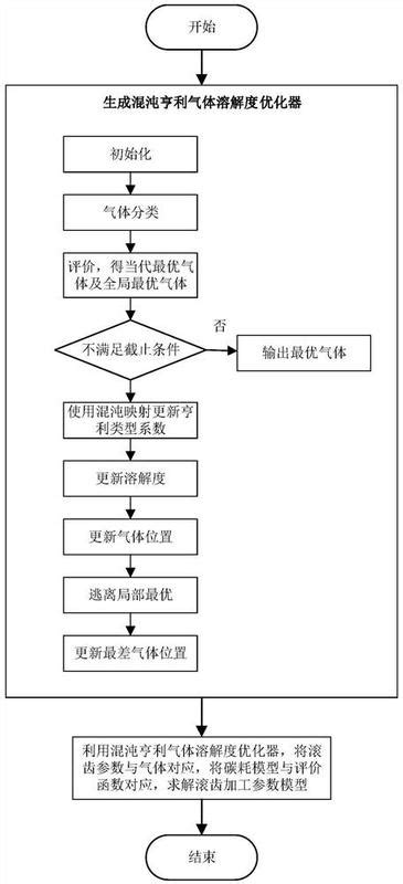 基于混沌亨利气体溶解度优化器的滚齿碳耗模型求解方法 爱企查