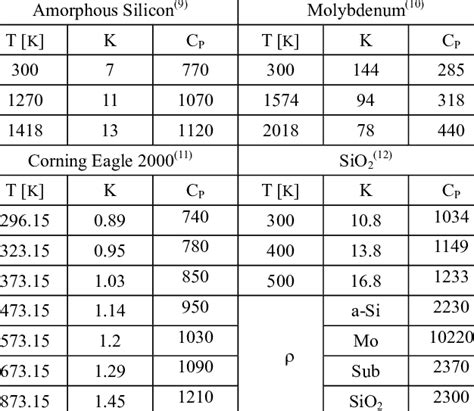 Temperature Dependent Properties Download Scientific Diagram