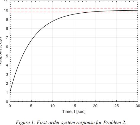 Solved 2 Figure 1 Shows The Response Of A First Order Chegg Com