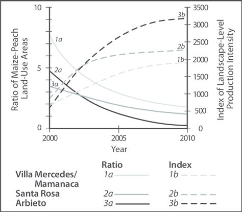Graphical Model Of Land Use With Peach Based Intensification And Download Scientific Diagram