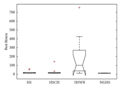 The Convergence And Its Boxplot Of The Best Fitness For Lad Download Scientific Diagram