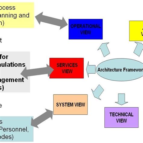 Services For Distributed Simulations In Architectureenterprise Context