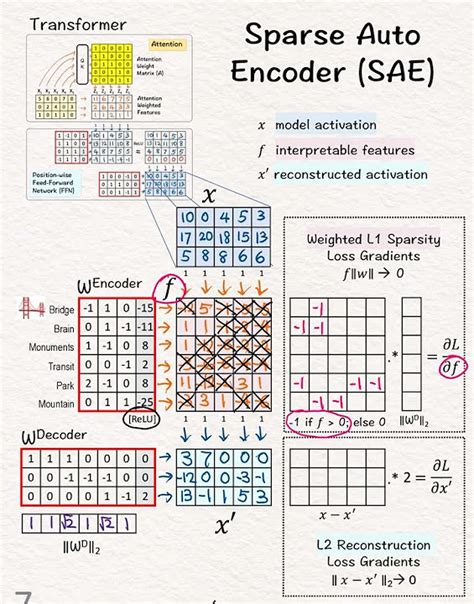 calculate sparseautoencoders byhand transformers encoder decoder