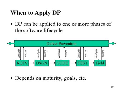 Software Defect Prevention Using Orthogonal Defect Classification Twinspin