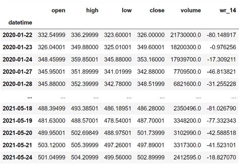 Algorithmic Trading With Williams R In Python By Nikhil Adithyan Codex May 2021 Medium